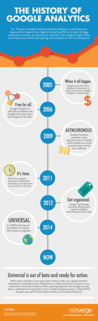 The History of Google Analytics - Converge Consulting